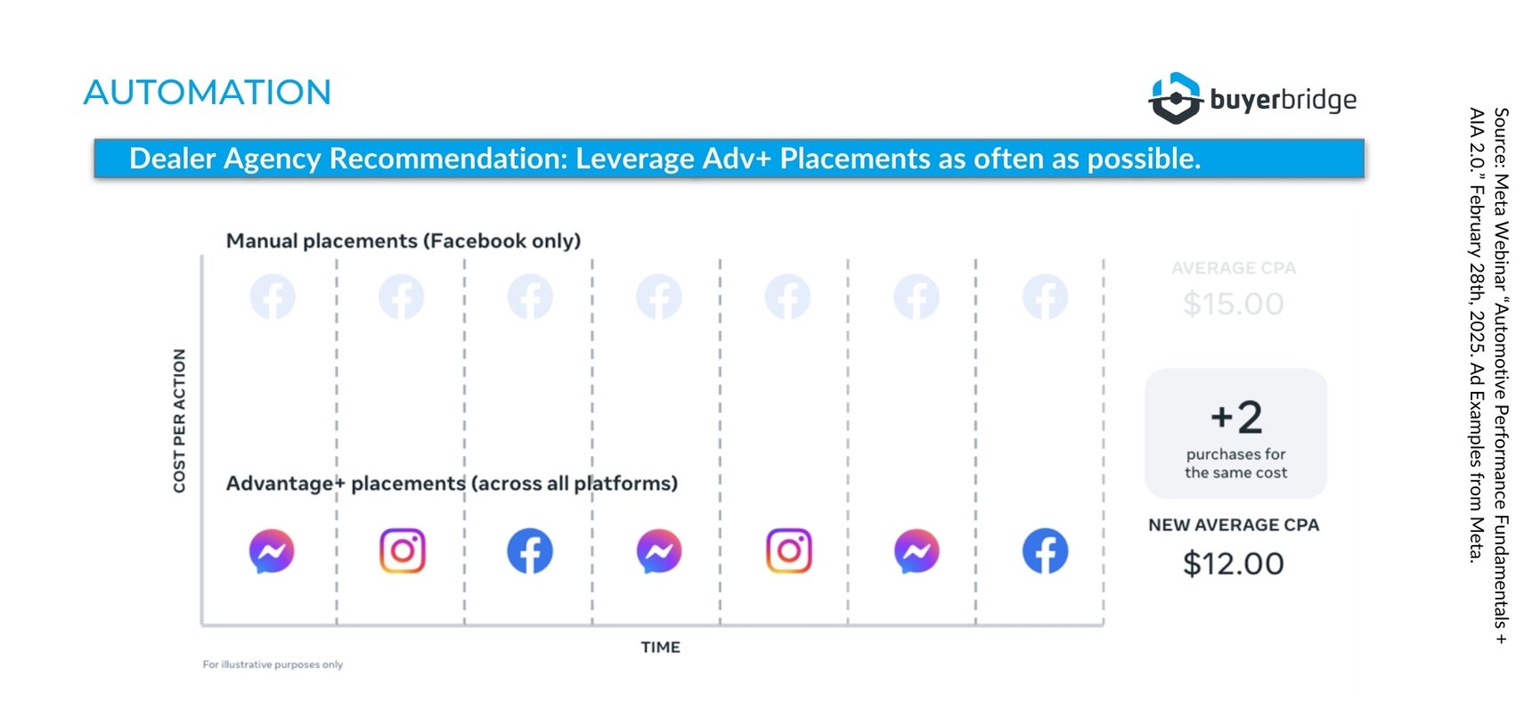 Meta AIA 2.0: The Essential Guide for Automotive Digital Agencies